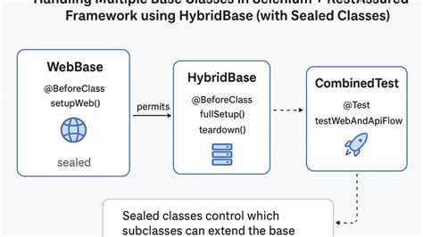 Handling Multiple Base Classes In A Selenium Restassured Framework Using Hybridbase With