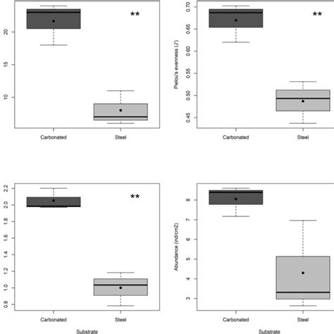 Boxplot On Different Diversity Indexes Measured Bars Standard Error Download Scientific Diagram