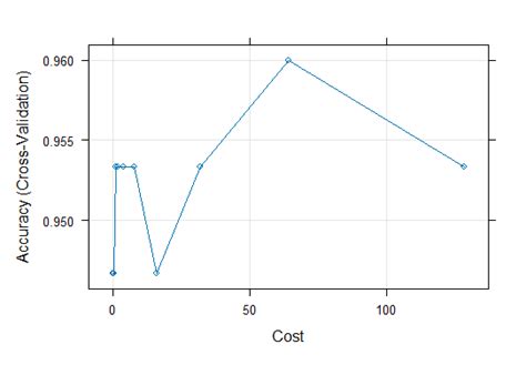 Svm With Cross Validation In R Geeksforgeeks