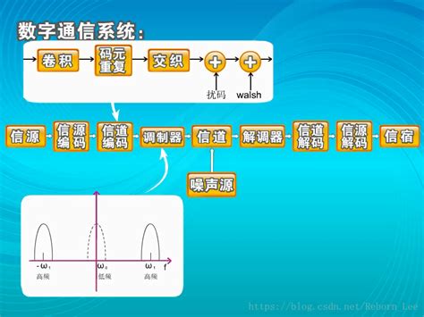 通信系统的组成（精简介绍） Csdn博客