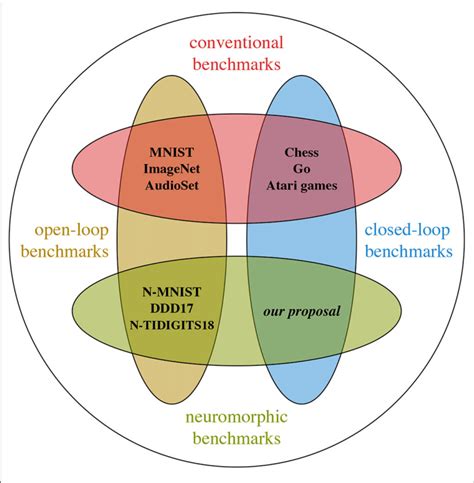 Existing Datasets And Benchmarks Fall Into Two Categories Open Loop Download Scientific