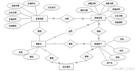 Springboot小型养猪场信息管理系统 计算机毕业设计源码48584 Csdn博客