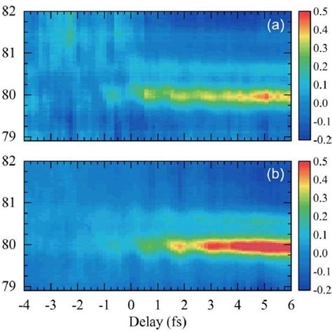 Illustration Of Attosecond Transient Absorption Spectroscopy Scheme Download Scientific