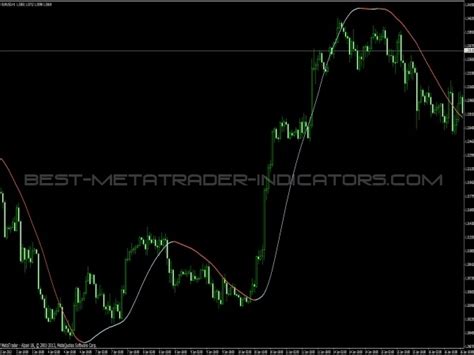 Slope Direction Line Indicator ⋆ Top Mt4 Indicators Mq4 Or Ex4 ⋆