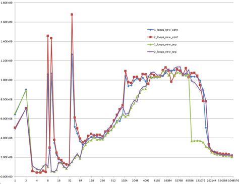 C Why Are Elementwise Additions Much Faster In Separate Loops Than