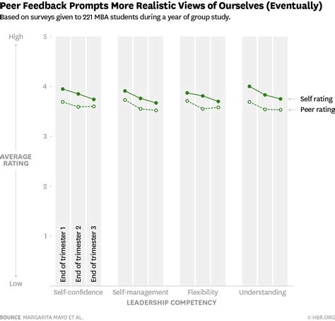 The Gender Gap In Feedback And Self Perception