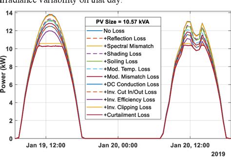 Figure 5 From The Effects Of Inverter Clipping And Curtailment Inducing Grid Support Functions