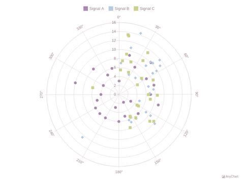 Marker Polar Chart With Light Provence Theme Polar Charts