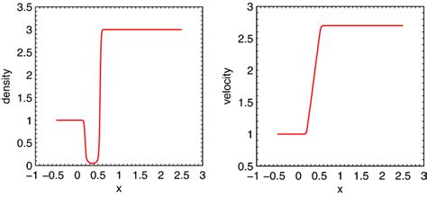 Density Left And Velocity Right For Download Scientific Diagram