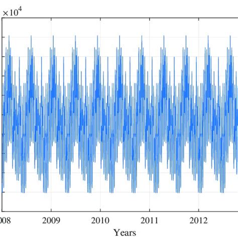 proposed model learning curve on training and testing data samples