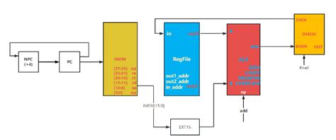 31条mips指令单周期cpu数据通路计算机组成原理 单周期 Cpu 数据通路在其上执行下列 Mips 指令 Csdn博客