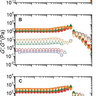 Elastic Modulus G Solid Symbol And Loss Modulus G Open Symbols Download Scientific