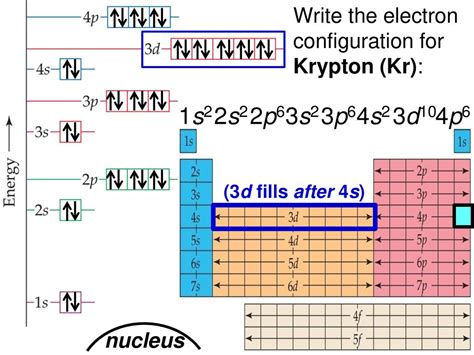 Electron Configuration For Krypton