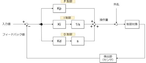 Simulink Pid ブロック図 Pid制御 シミュレーション サイト Vishuji