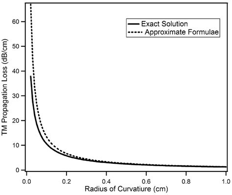 Tm Propagation Loss As A Function Of The Radius Of Curvature In A 150 ×