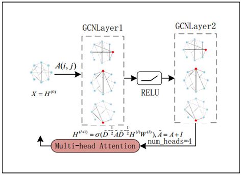 Multimodal Depression Detection Based On An Attention Graph Convolution And Transformer