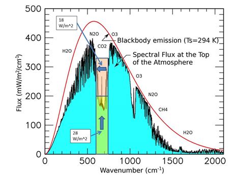 Urbanization Effects On Ghcn Temperature Trends Part Ii Evidence That