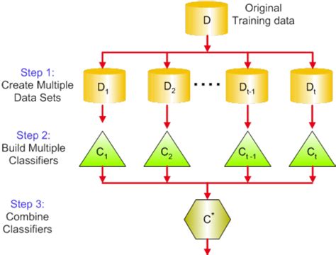 Random Forest Implementation Python In Plain English