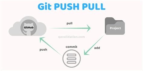 Git Github Repository Pull Fetch