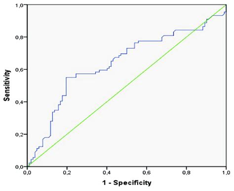 Roc Curves For Vai Scores In Disease Prediction Vai Visceral Adiposity