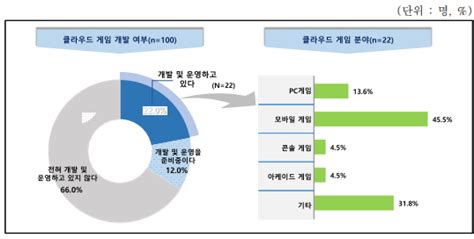 클라우드 게임은 태동기 개발 동기부여 필요
