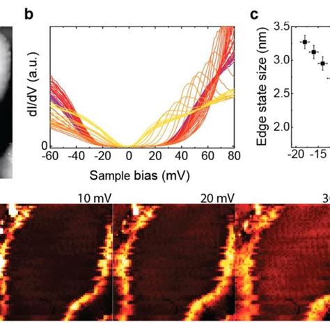 Pdf Electric Field Effects On The Band Gap And Edge States Of