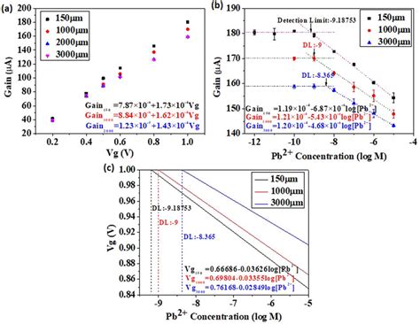 Lead Ion Detection Using Pb Ishemt And Comparison Of Sensitivity A Download Scientific
