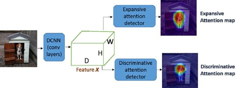 180302563 Decoupled Spatial Neural Attention For Weakly Supervised Semantic Segmentation