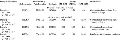 Comparison Of Results DEM Discrete Element Method FEM Finite Element Download Scientific
