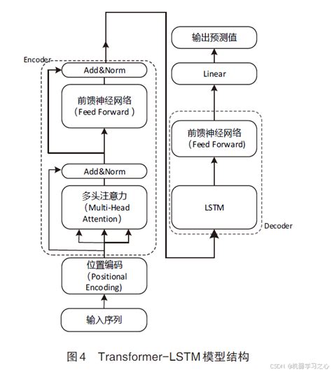 论文辅导 基于transformer Lstm模型的多因素碳排放权交易价格预测 Csdn博客