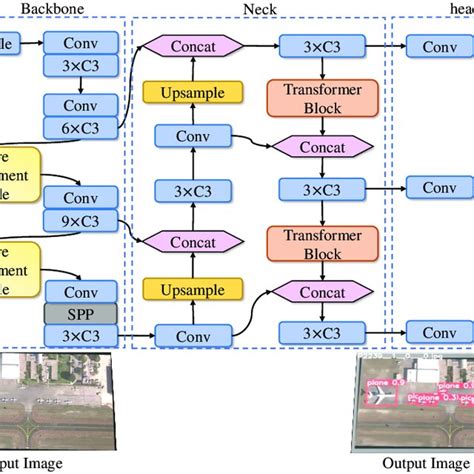 The Results Of Various Detection Algorithms On The Dior Dataset The Download Scientific