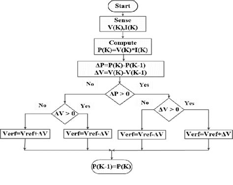 Figure 1 From A Fuzzy Based Adaptive Pando Mppt Algorithm For Pv Systems With Fast Tracking And