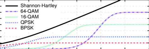 The Relationship Between SNR And Capacity For Standard Modulation Download Scientific