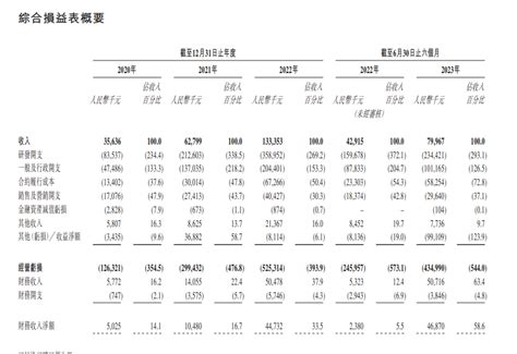 Ai制药公司晶泰科技通过聆讯：三年半累亏近50亿，客户留存率下滑腾讯新闻