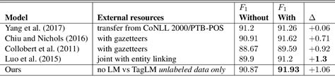 Figure 1 From Semi Supervised Sequence Tagging With Bidirectional Language Models Semantic Scholar