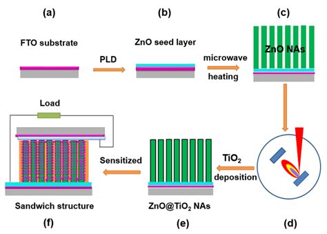 Znotio2 Coreshell Nanowire Arrays With Different Thickness Of Tio2 Shell For Dye Sensitized