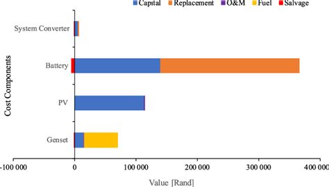 Cost Components Of Pv Genset System Download Scientific Diagram