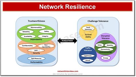 Network Availability Redundancy Resilience Diversity Whats The Difference Network Interview
