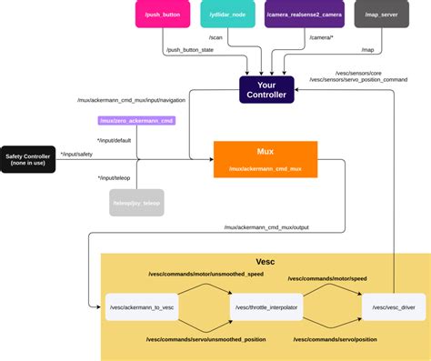 Mushr System Overview Mushr The Uw Open Racecar Project