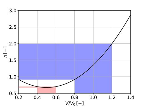 Variation Of The Polytropic Exponent With The Non Dimensional Volume Of