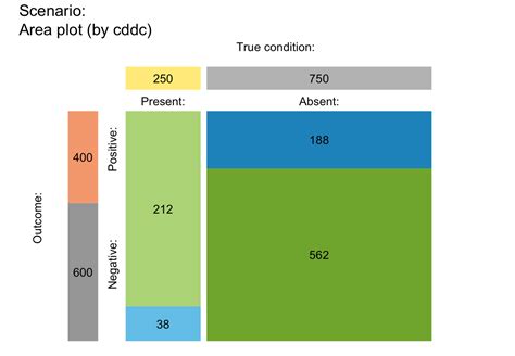 Plot An Area Diagram Of Probabilities Or Frequencies Plot Area Riskyr