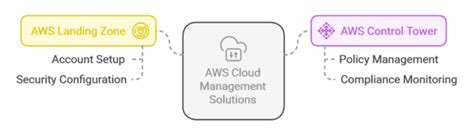 AWS Landing Zone AWS Control Tower A Complete Guide Texple