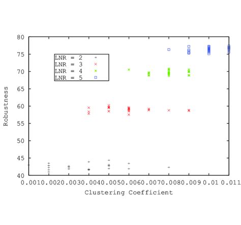 Random Network Robustness Against Network Clustering Coefficient Four Download Scientific