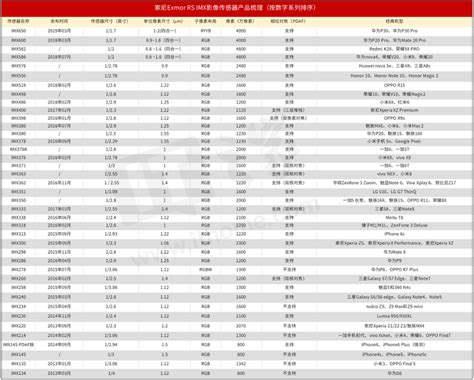 Imx700传感器 索尼im传感器天梯图 手机相机传感器天梯图 大山谷图库