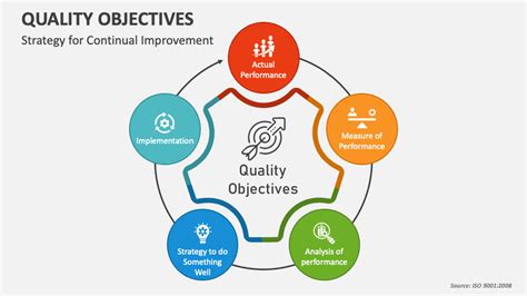 Quality Objectives Powerpoint Presentation Slides Ppt Template