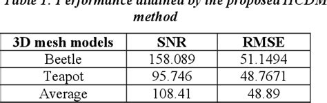 Table 1 From An Efficient 3d Watermarking Algorithm For 3d Mesh Models Semantic Scholar