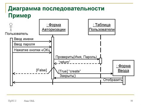 Скачать картинку ДИАГРАММА ПОСЛЕДОВАТЕЛЬНОСТИ Uml ПРИМЕР №1