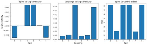 Analysing Robustness Of Controllers For Information Transfer In Quantum Spin 12 Networks