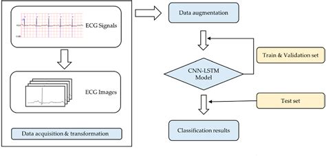 Figure 1 From An Automatic Diagnosis Of Arrhythmias Using A Combination Of Cnn And Lstm