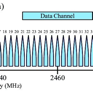 A BLE Channel Spacing B BLE Stack Download Scientific Diagram